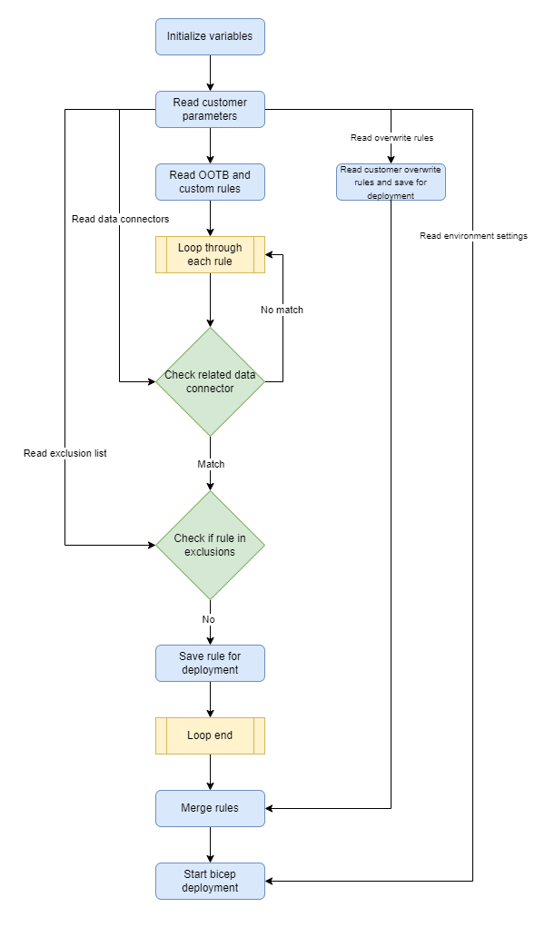 Deploy Sentinel Analytic Rules With Bicep And Powershell 1243
